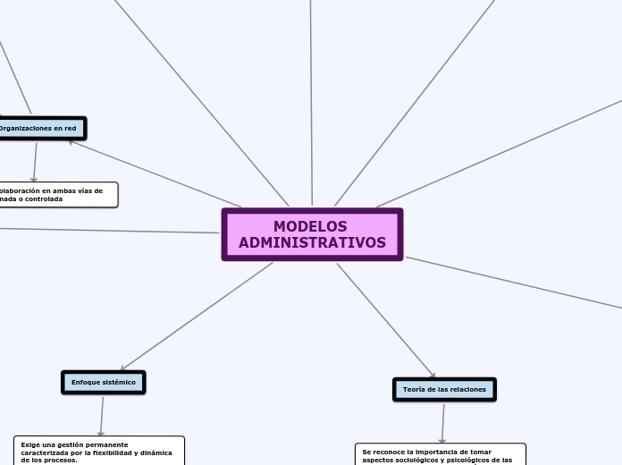 MODELOS ADMINISTRATIVOS - Mind Map